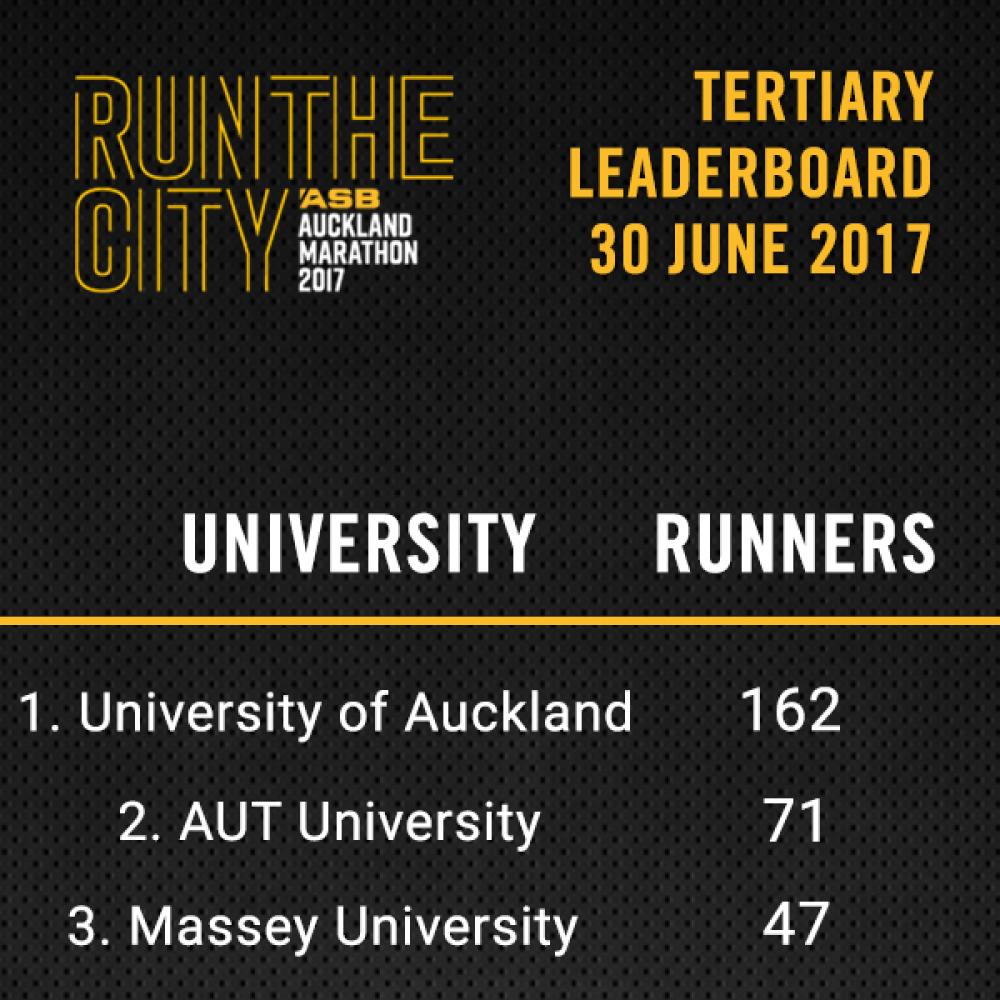 Auckland Marathon Tertiary Cup - Barfoot & Thompson Auckland Marathon ...